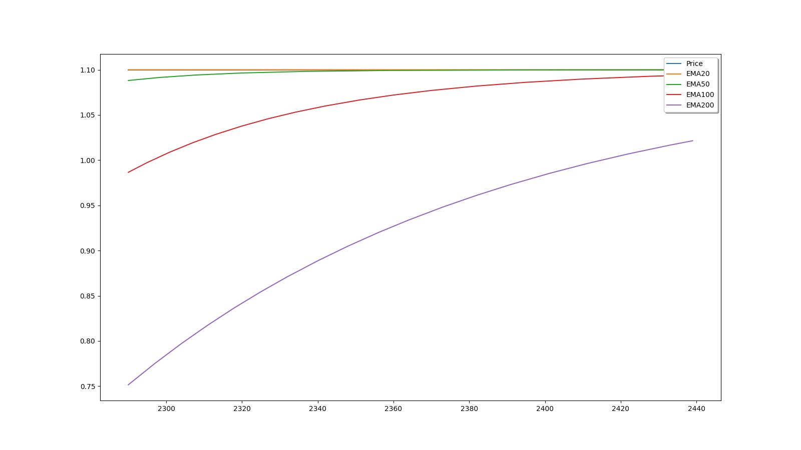 GlitzKoin Exponential Moving Averages