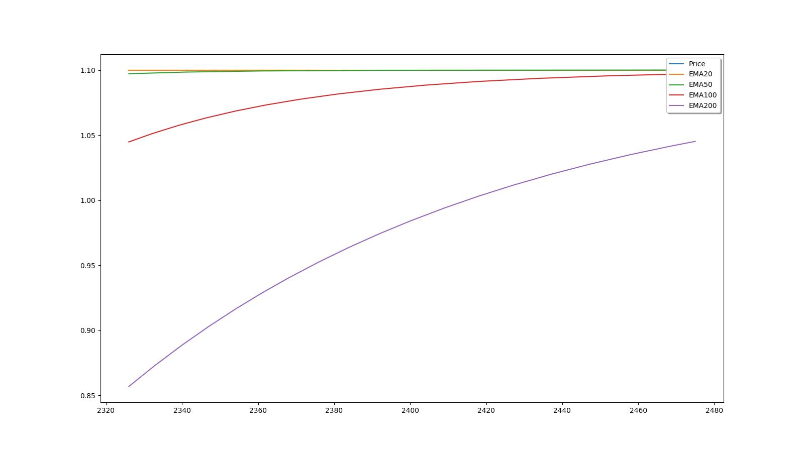 GlitzKoin Exponential Moving Averages