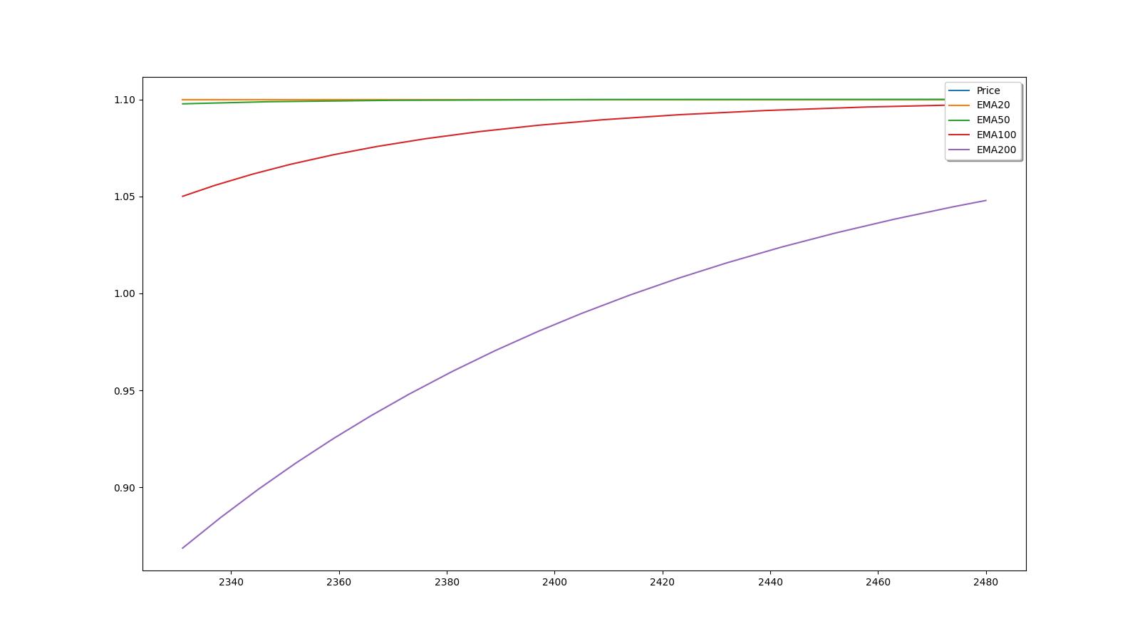 GlitzKoin Exponential Moving Averages