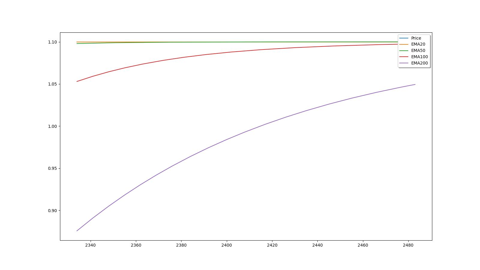 GlitzKoin Exponential Moving Averages