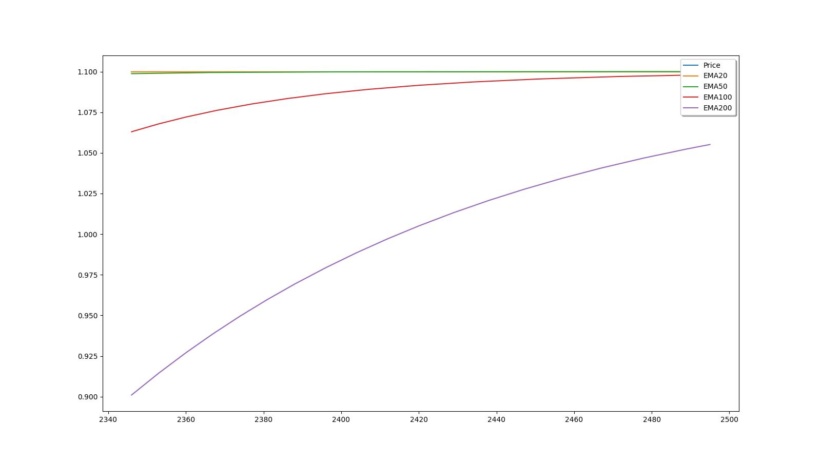 GlitzKoin Exponential Moving Averages