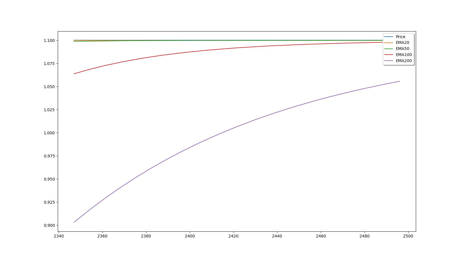 GlitzKoin Exponential Moving Averages