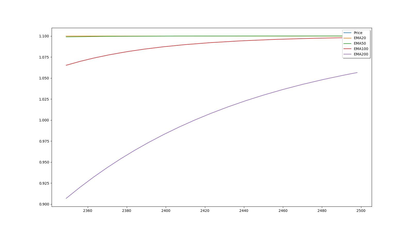 GlitzKoin Exponential Moving Averages