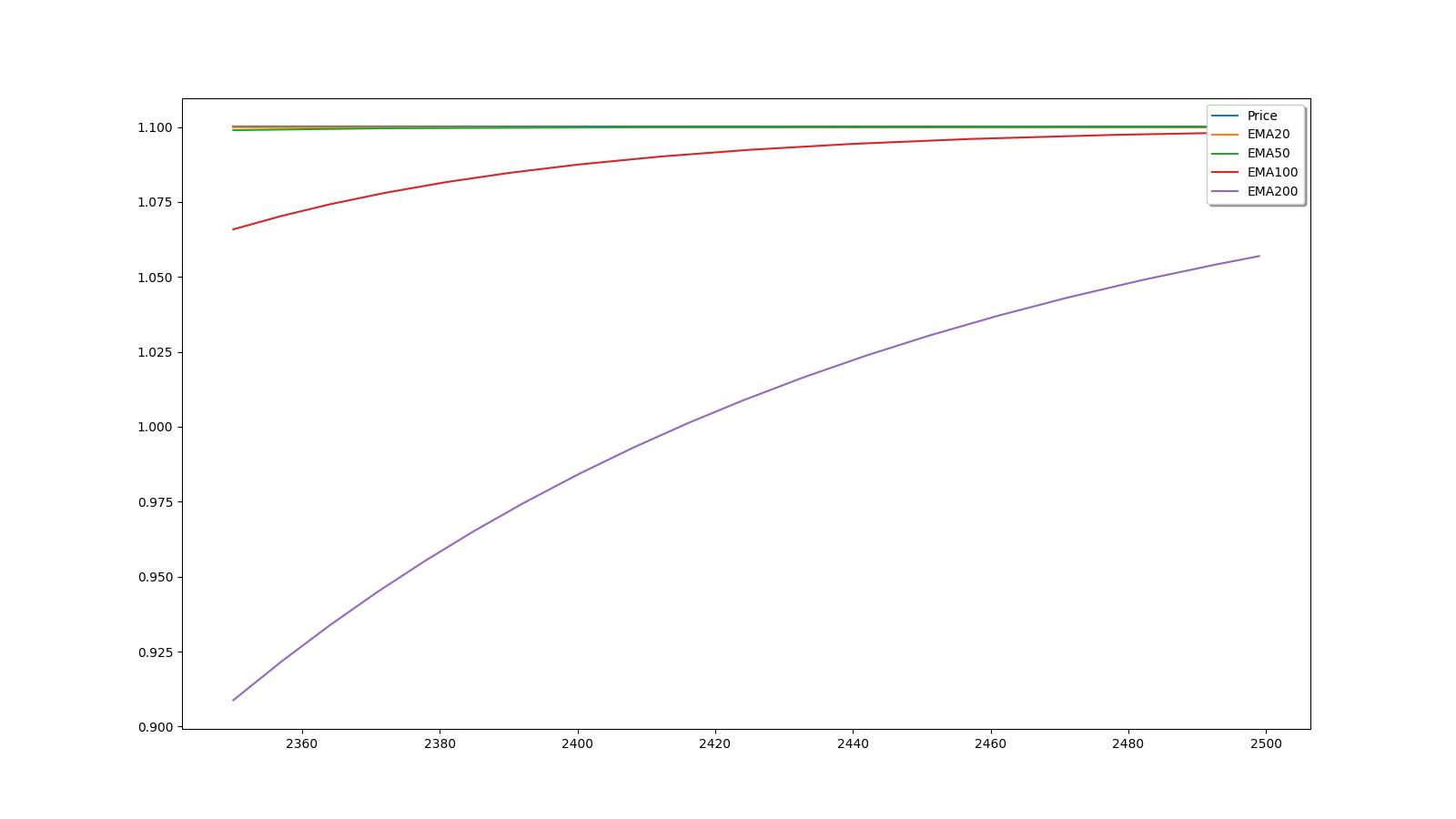 GlitzKoin Exponential Moving Averages