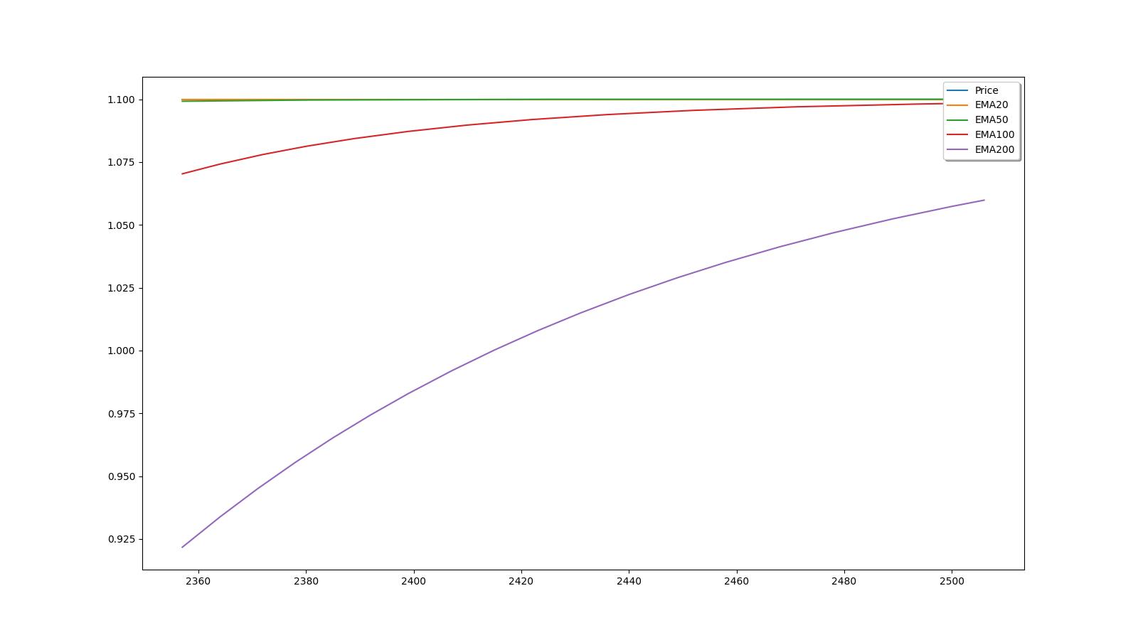 GlitzKoin Exponential Moving Averages