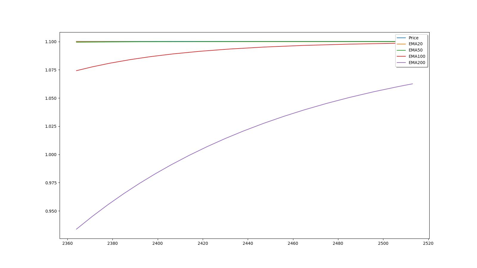 GlitzKoin Exponential Moving Averages