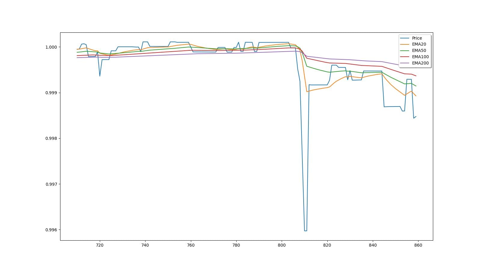 Glo Dollar Exponential Moving Averages