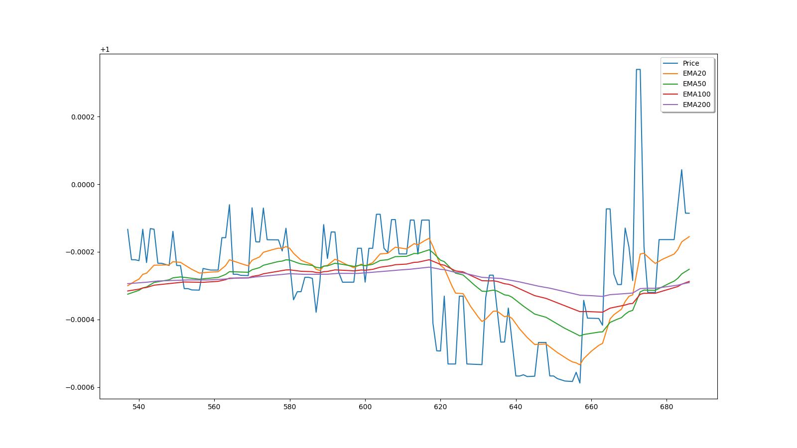Glo Dollar Exponential Moving Averages