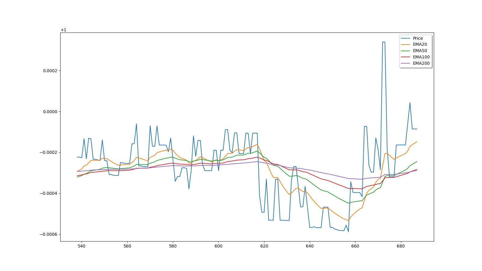 Glo Dollar Exponential Moving Averages