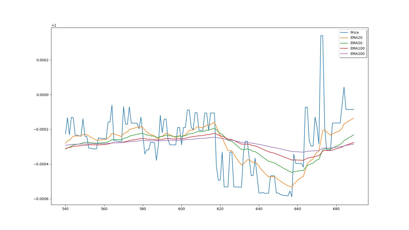 Glo Dollar Exponential Moving Averages