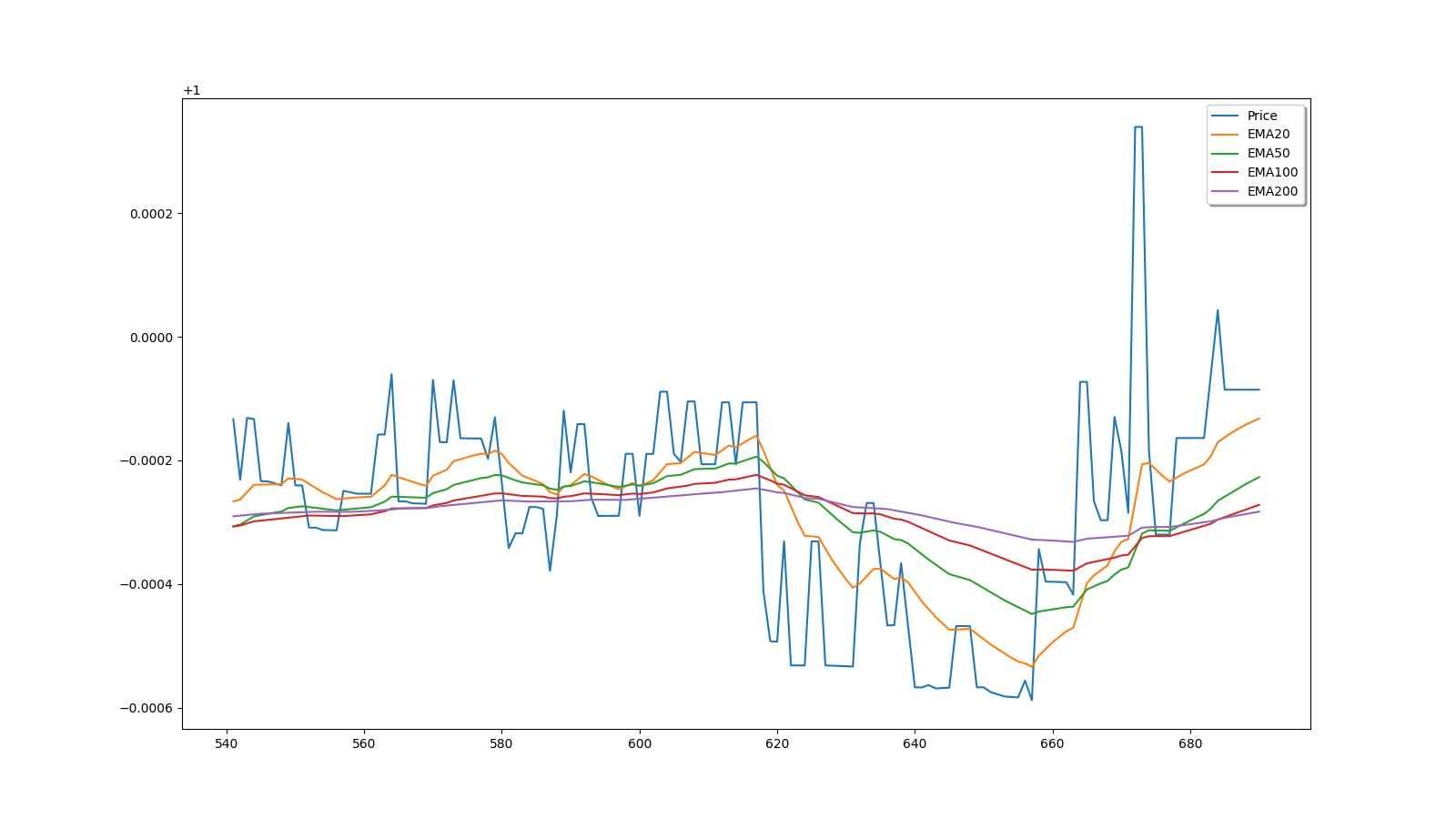 Glo Dollar Exponential Moving Averages