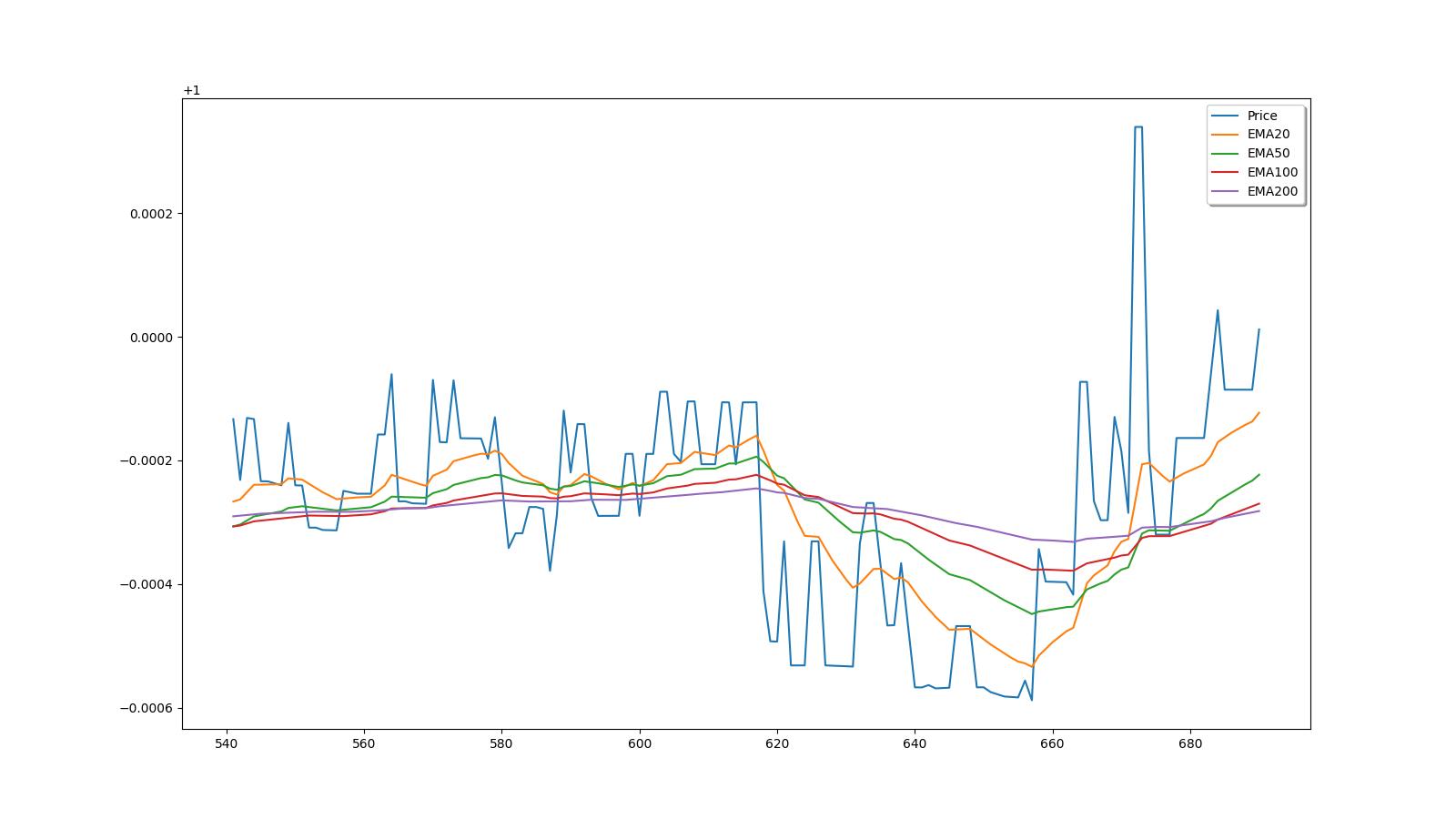 Glo Dollar Exponential Moving Averages
