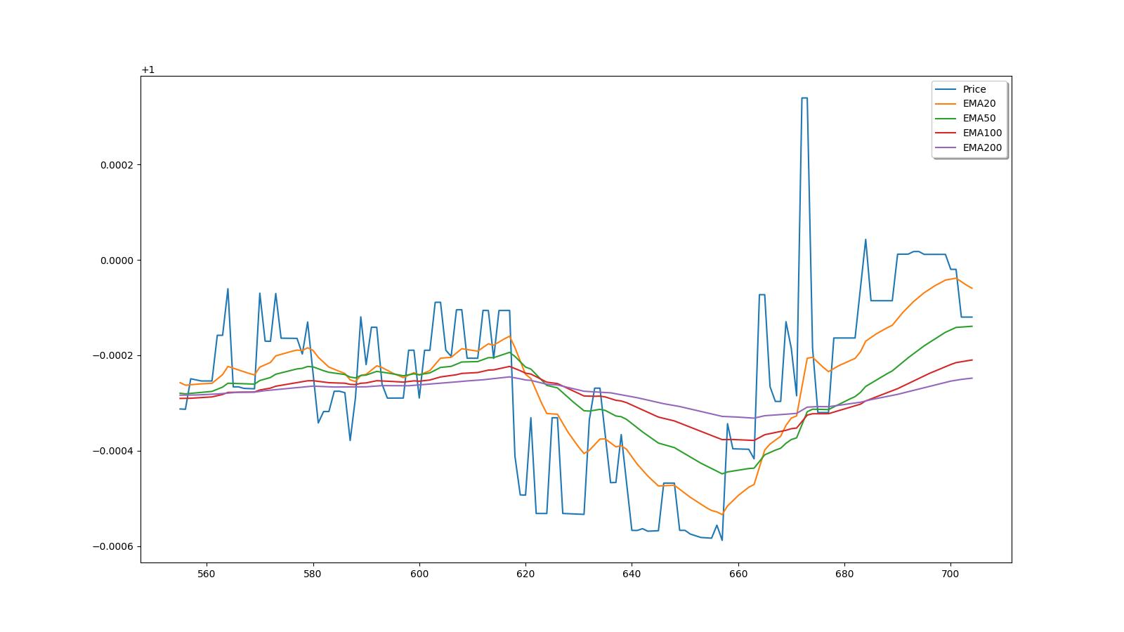 Glo Dollar Exponential Moving Averages