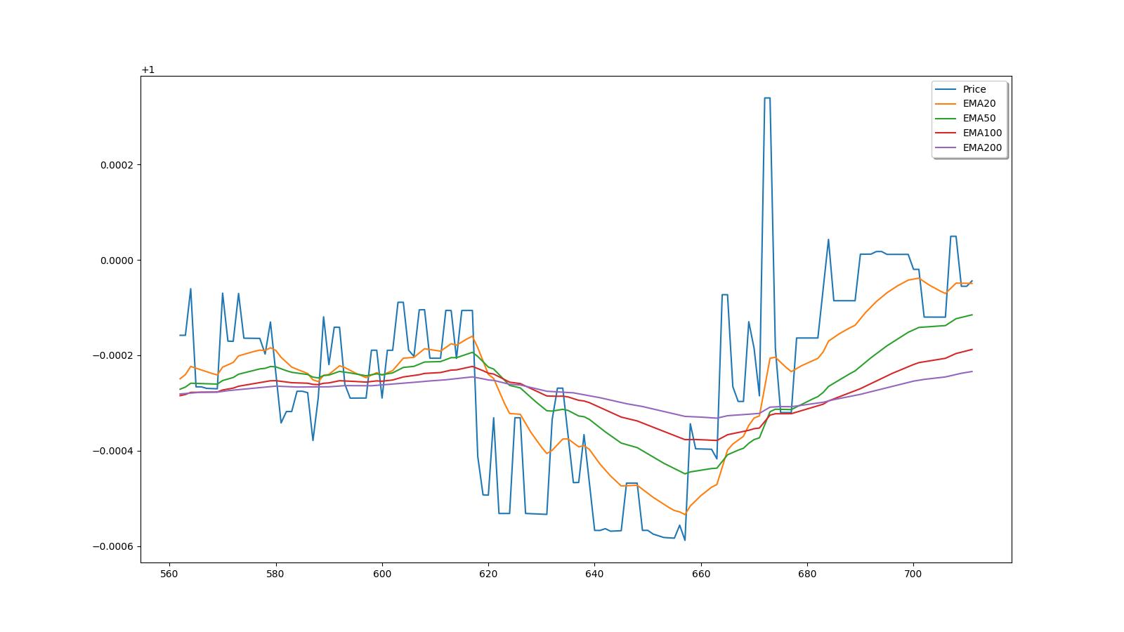 Glo Dollar Exponential Moving Averages
