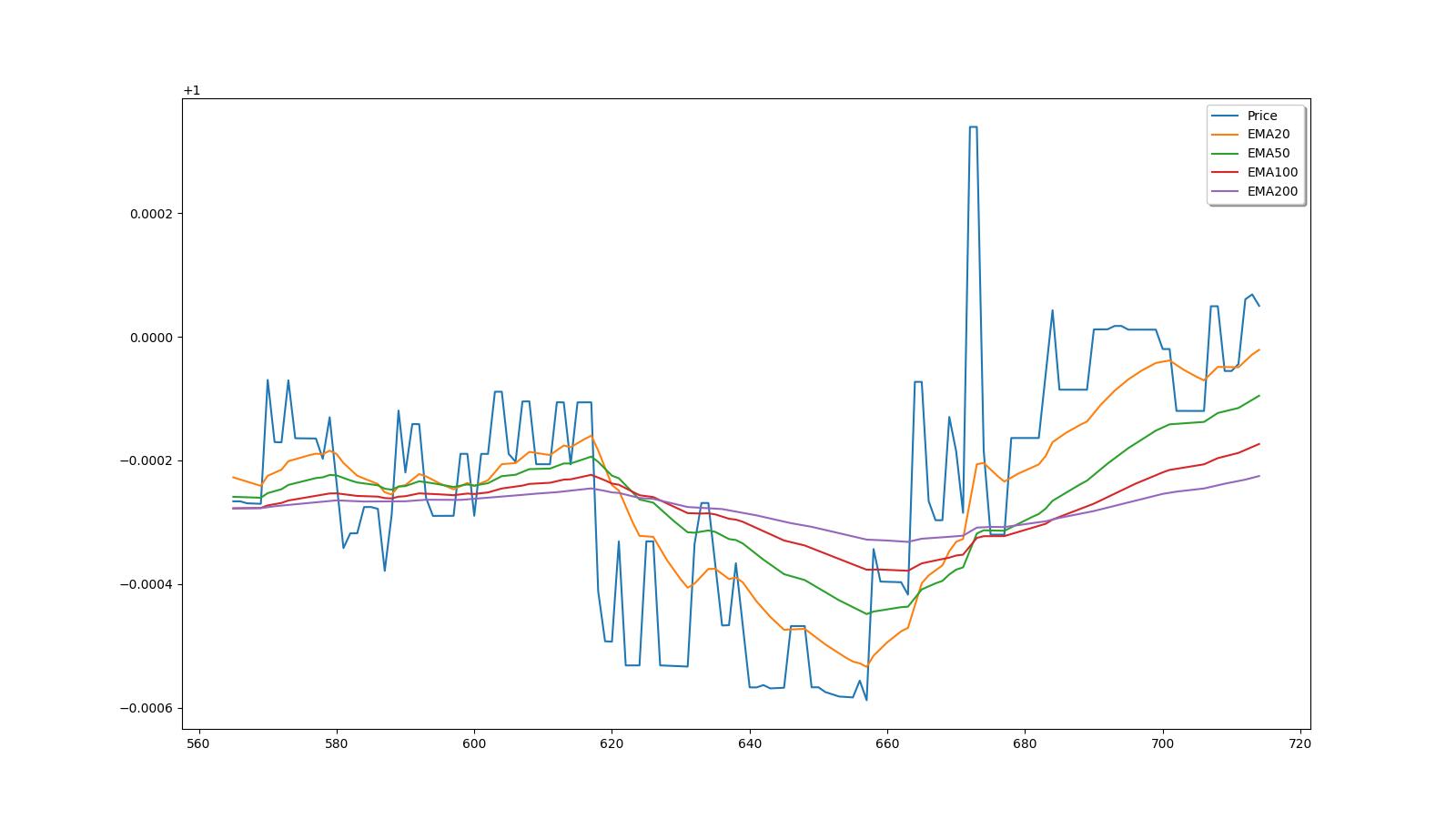 Glo Dollar Exponential Moving Averages