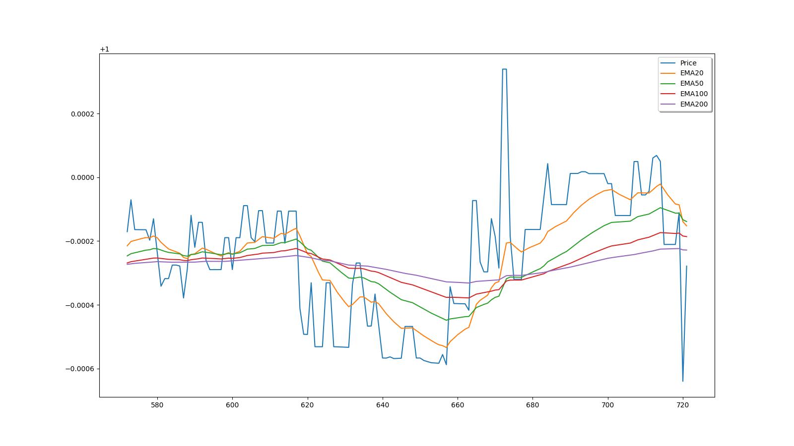 Glo Dollar Exponential Moving Averages