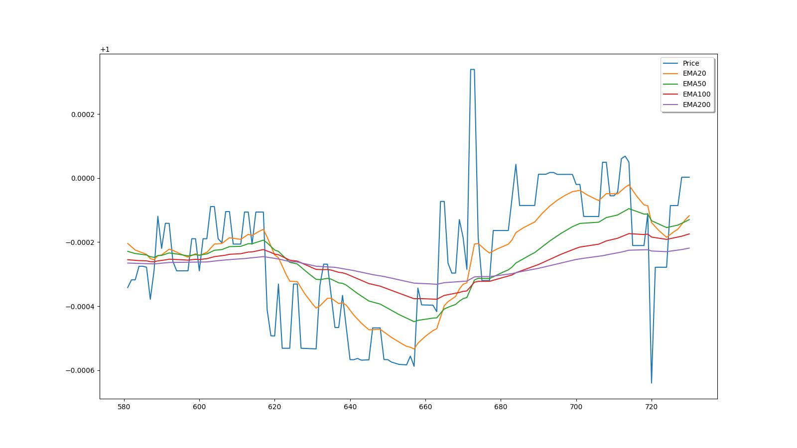 Glo Dollar Exponential Moving Averages