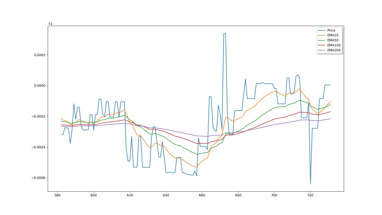 Glo Dollar Exponential Moving Averages