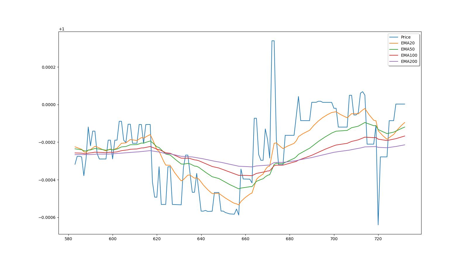 Glo Dollar Exponential Moving Averages