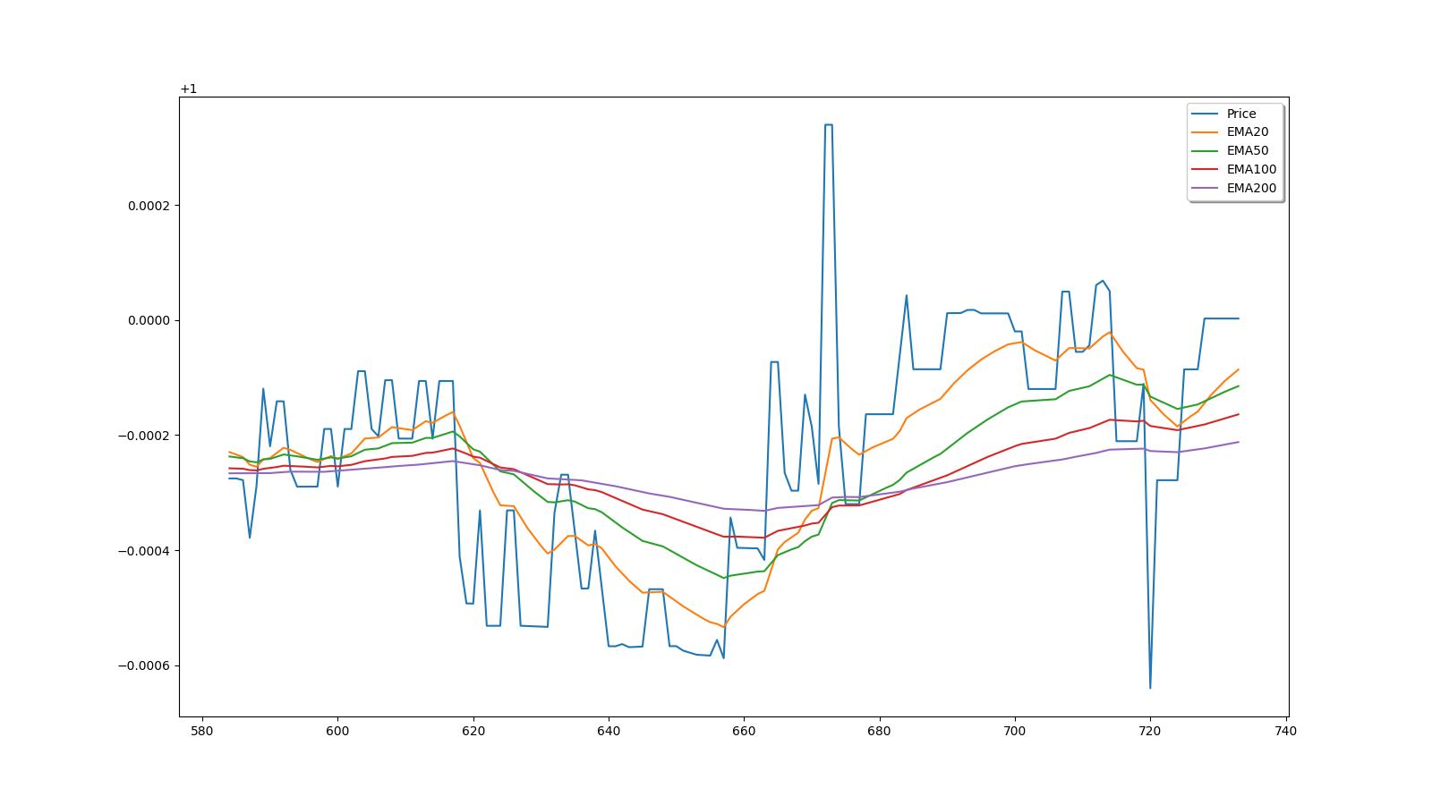 Glo Dollar Exponential Moving Averages