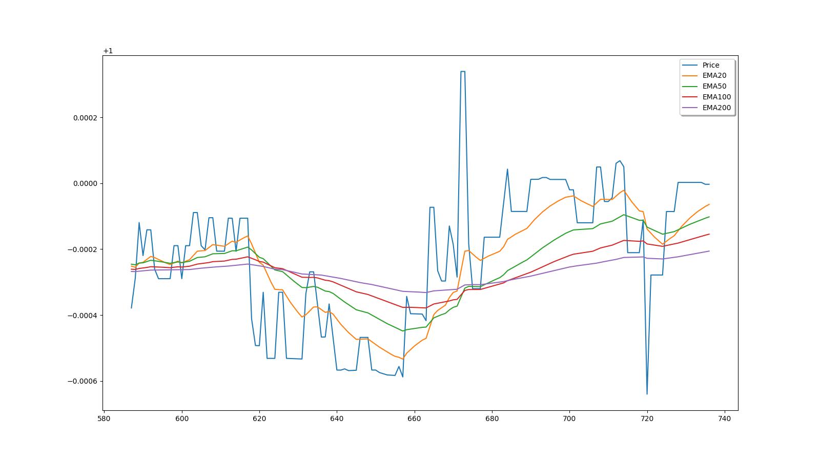 Glo Dollar Exponential Moving Averages