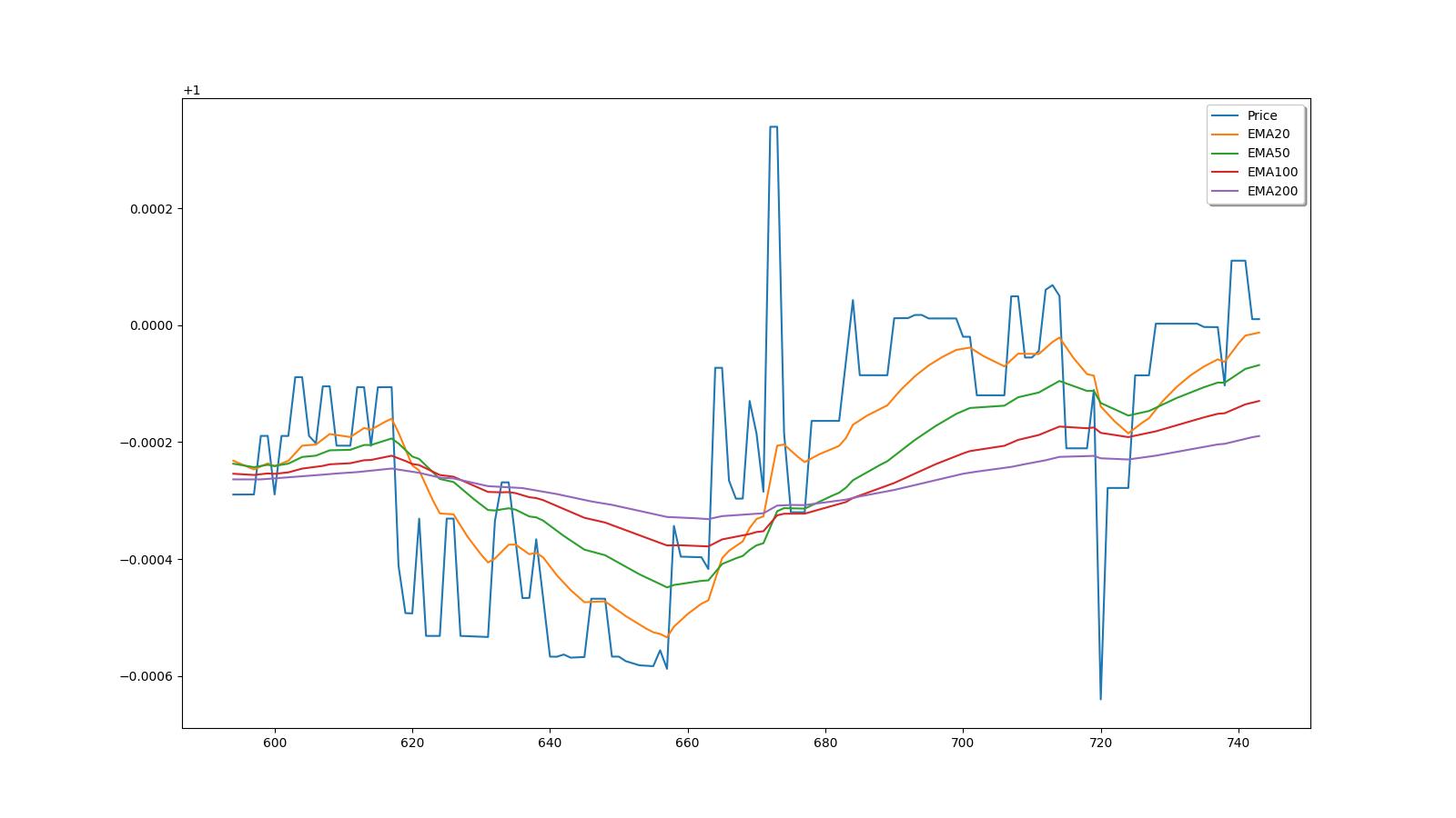 Glo Dollar Exponential Moving Averages