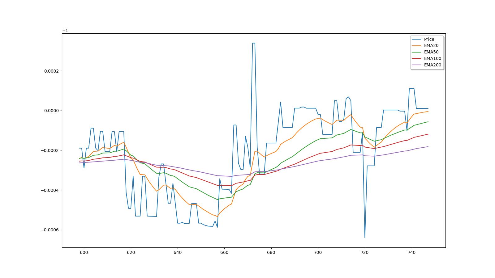 Glo Dollar Exponential Moving Averages