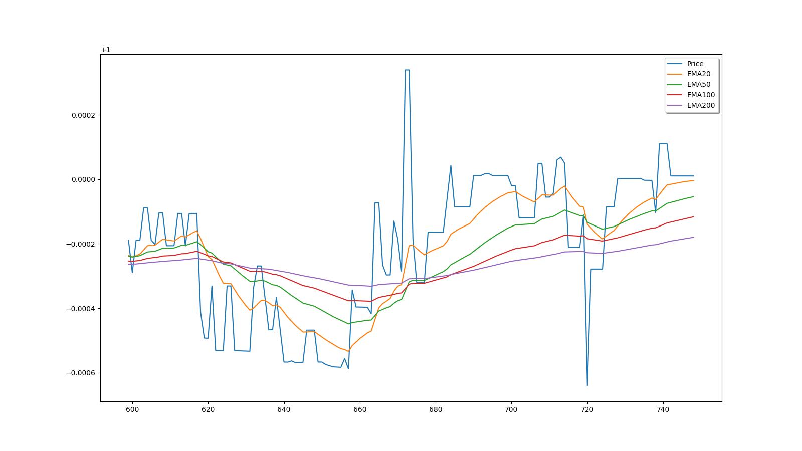 Glo Dollar Exponential Moving Averages
