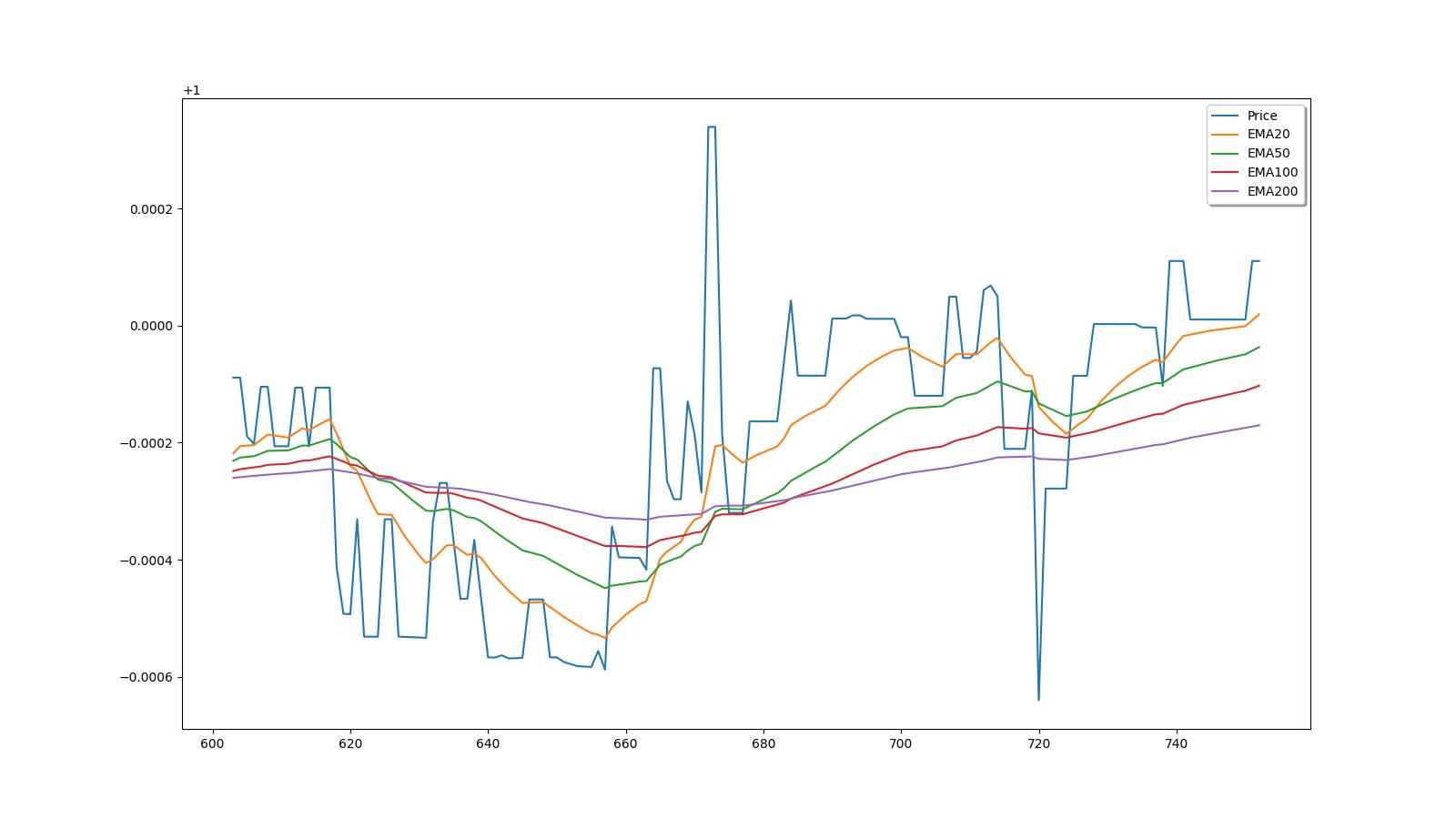 Glo Dollar Exponential Moving Averages