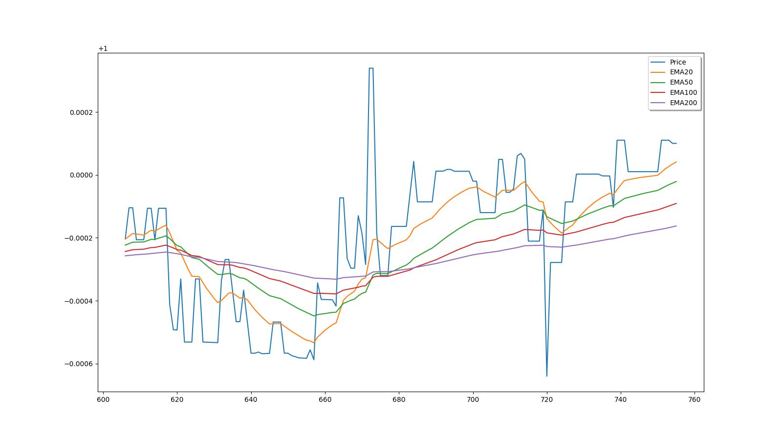 Glo Dollar Exponential Moving Averages