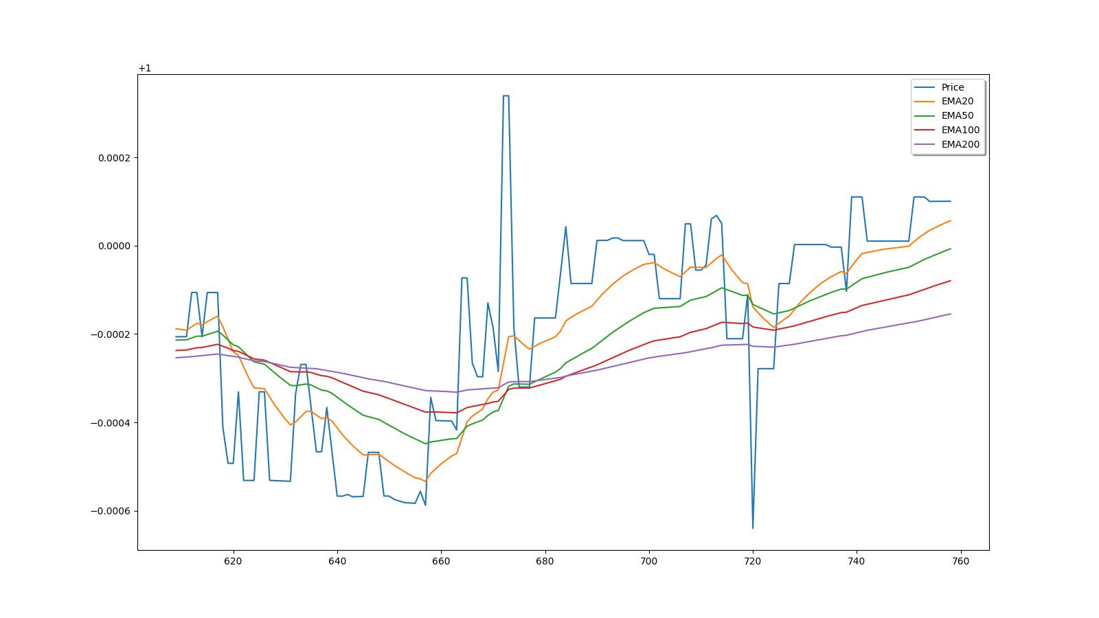 Glo Dollar Exponential Moving Averages