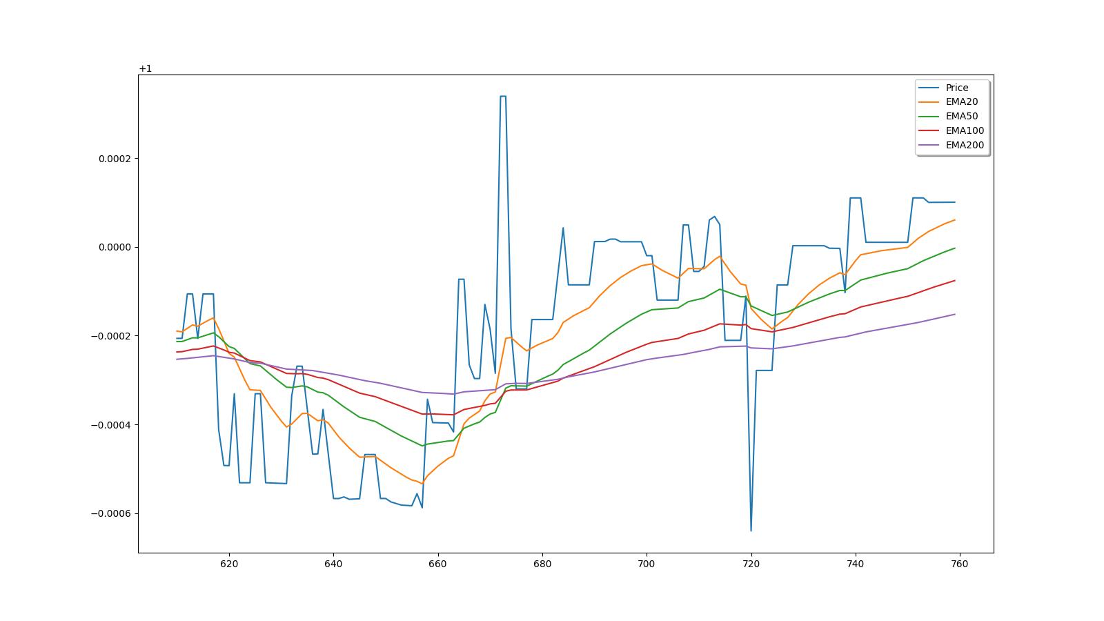 Glo Dollar Exponential Moving Averages