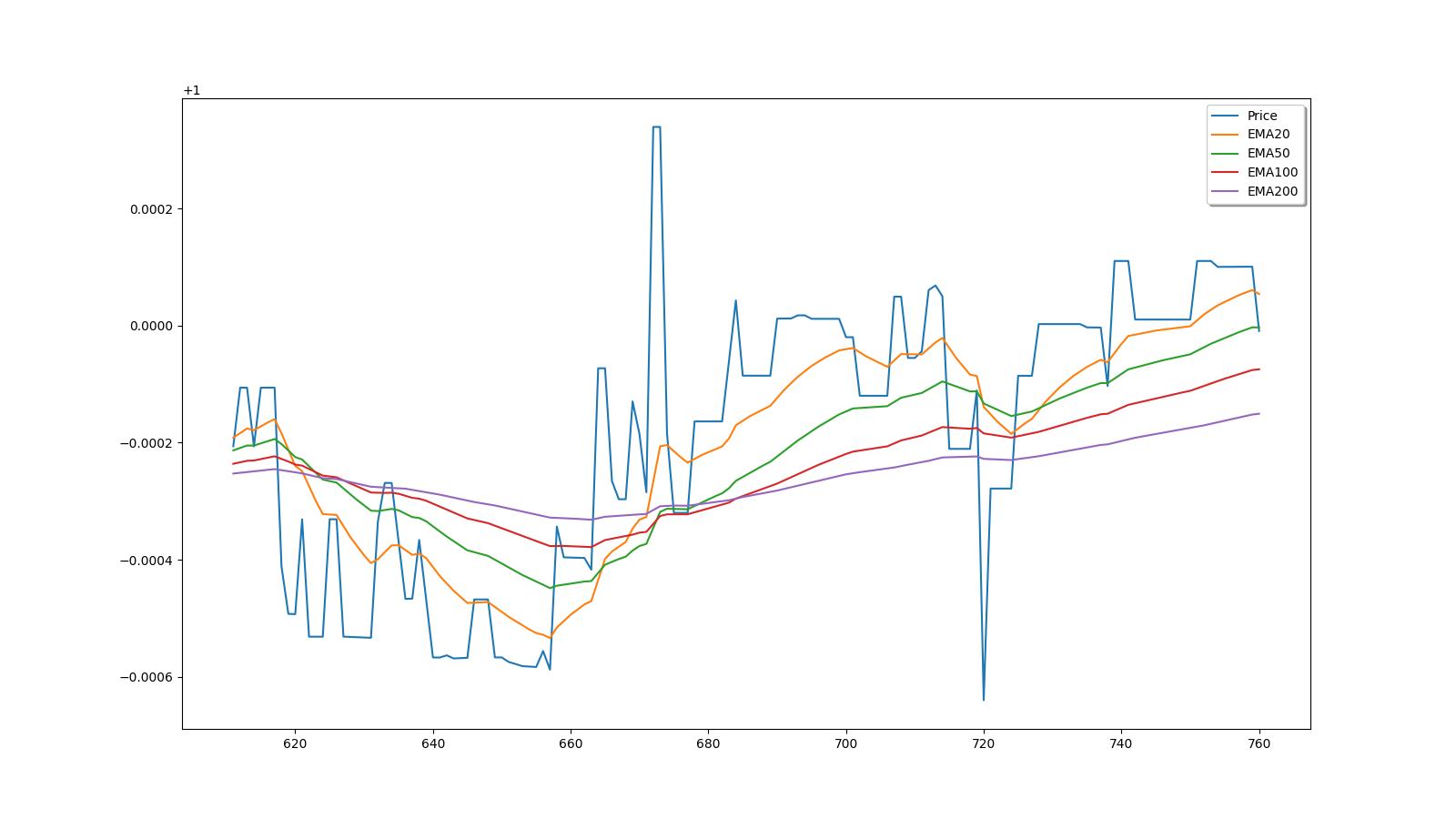 Glo Dollar Exponential Moving Averages