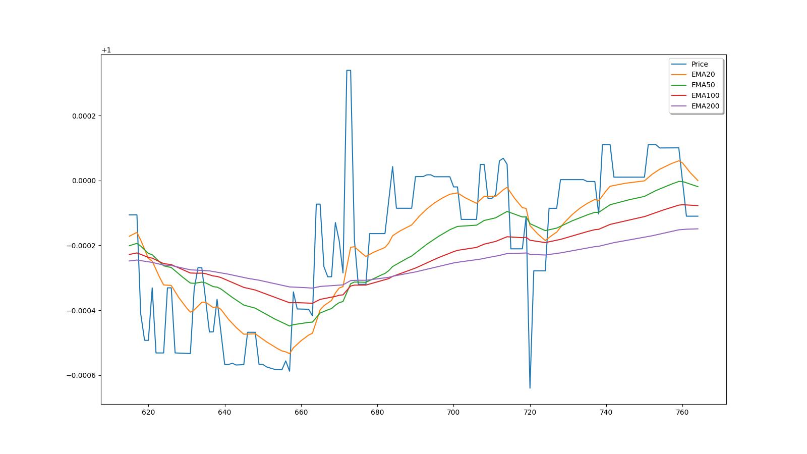 Glo Dollar Exponential Moving Averages