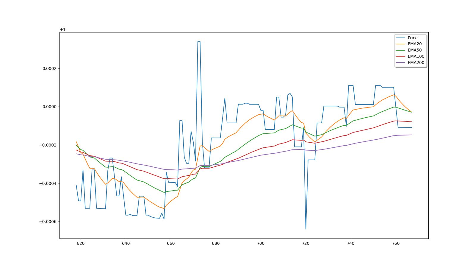 Glo Dollar Exponential Moving Averages
