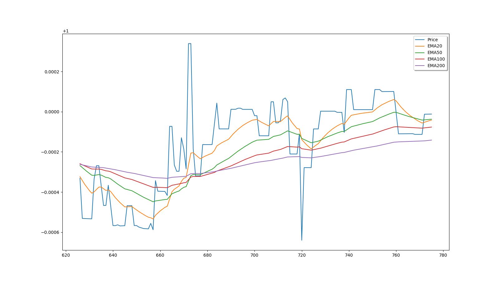 Glo Dollar Exponential Moving Averages