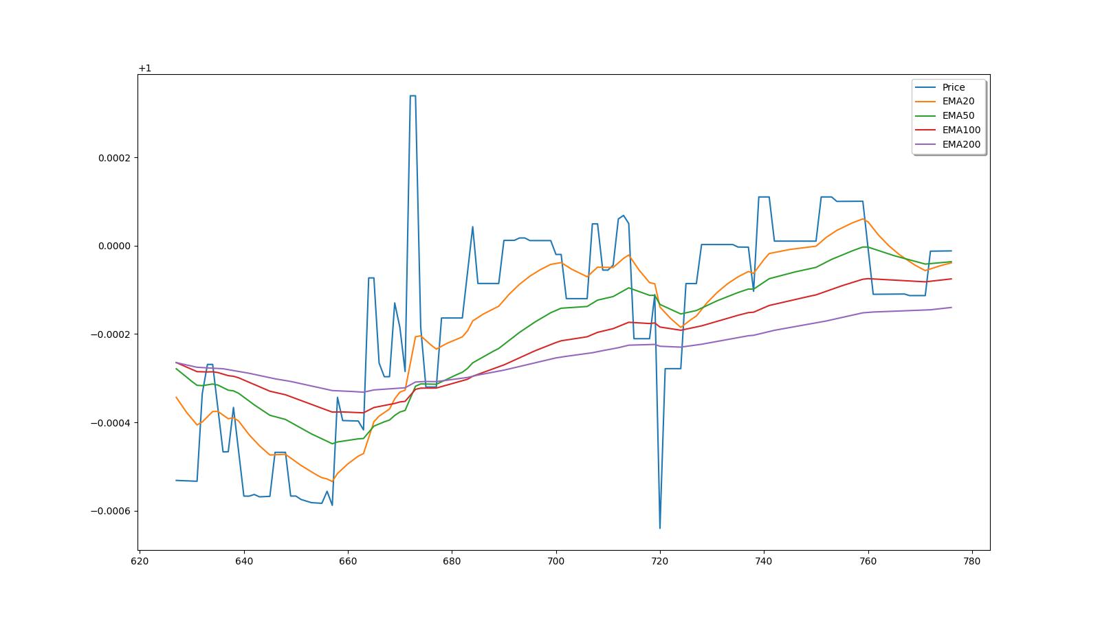 Glo Dollar Exponential Moving Averages
