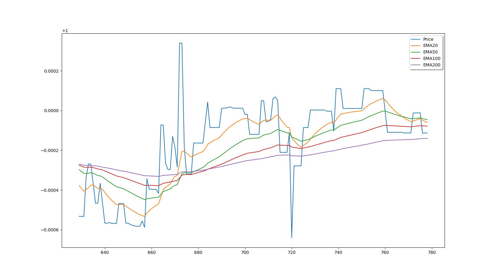 Glo Dollar Exponential Moving Averages