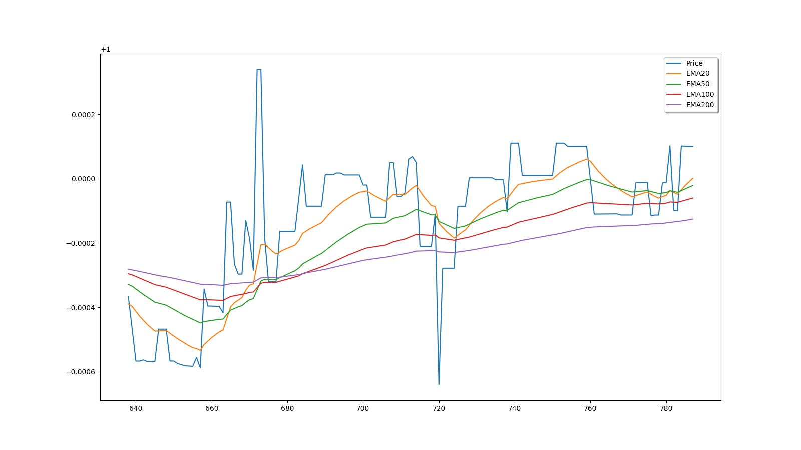 Glo Dollar Exponential Moving Averages