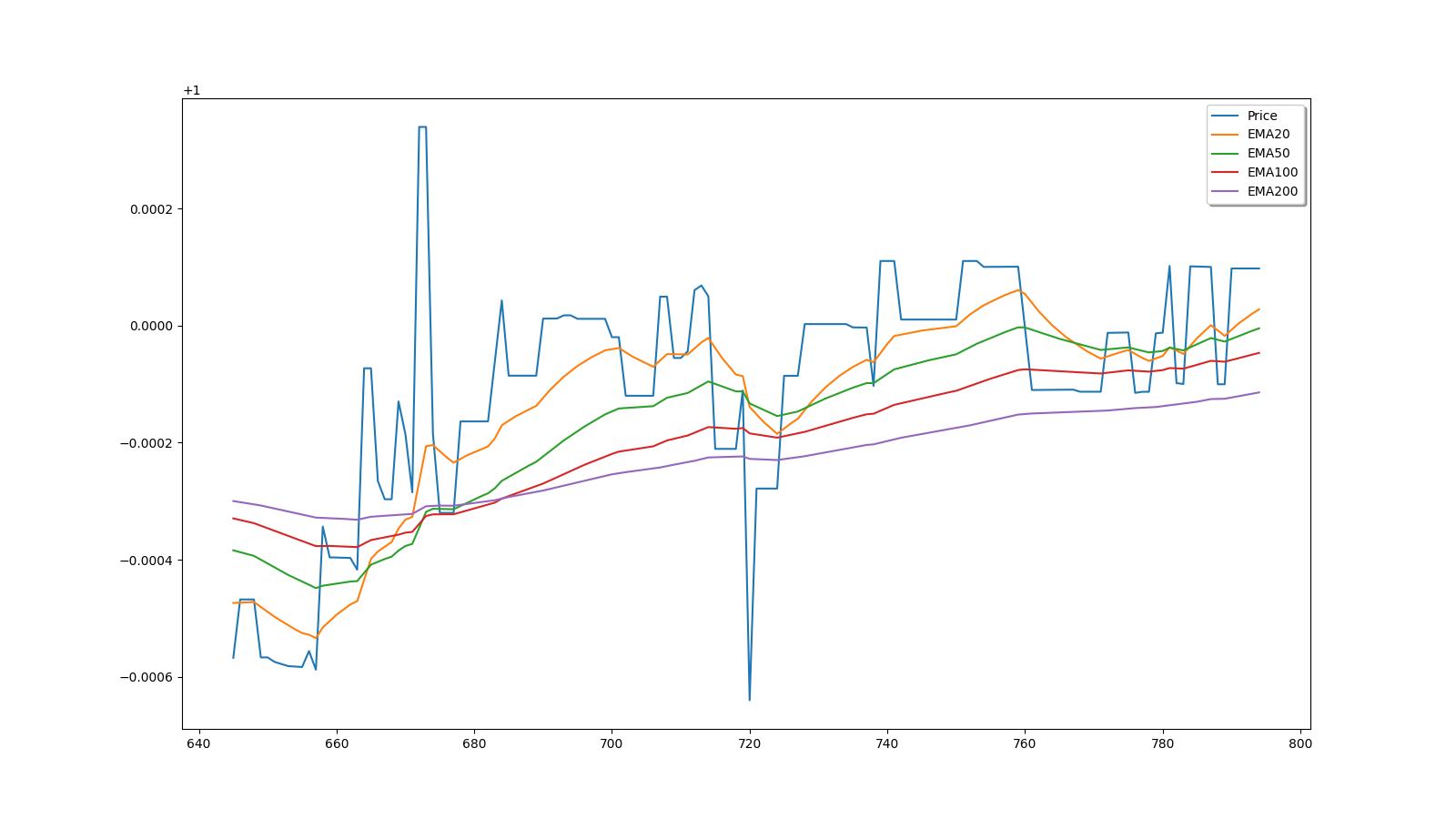 Glo Dollar Exponential Moving Averages