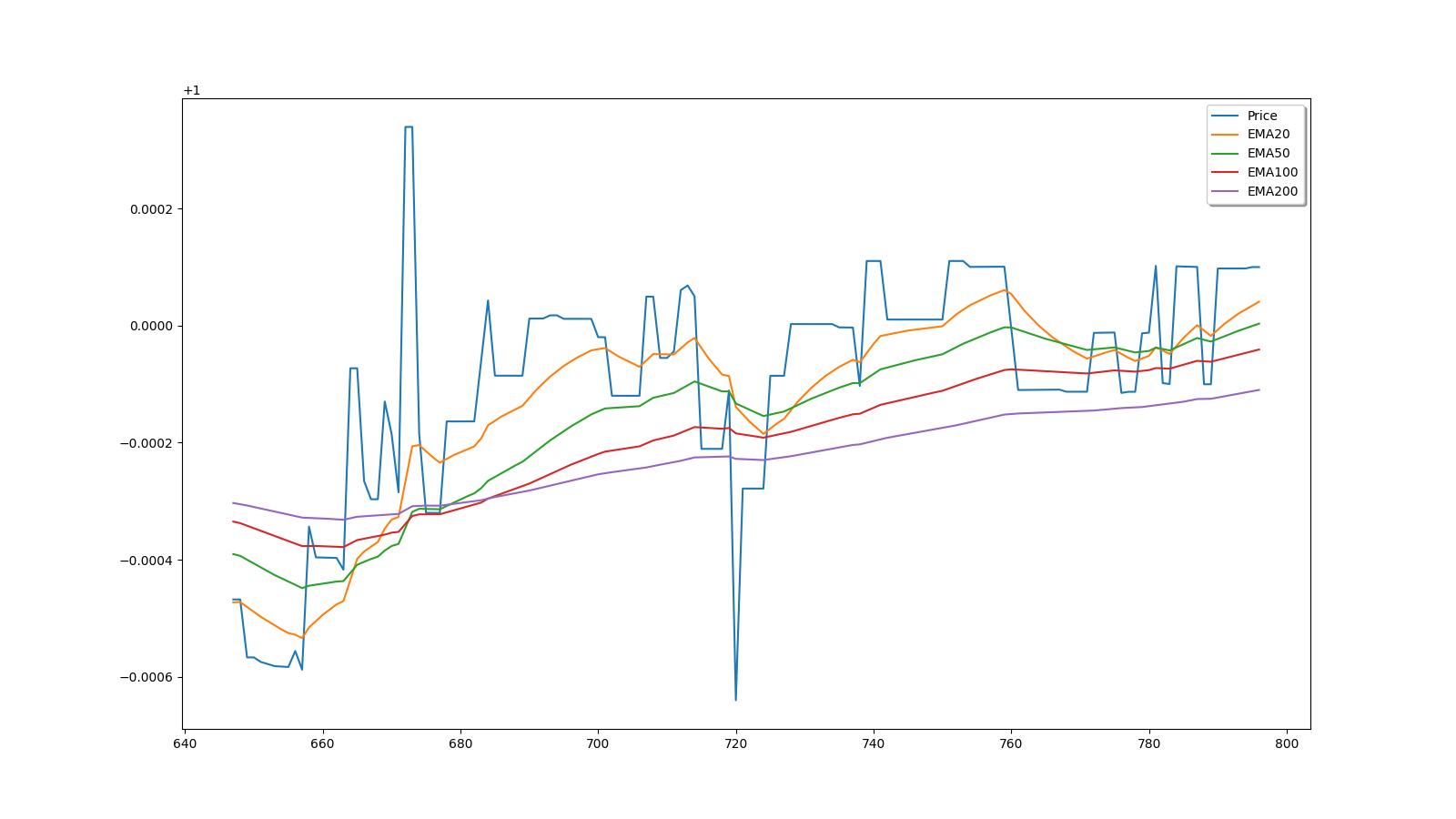 Glo Dollar Exponential Moving Averages