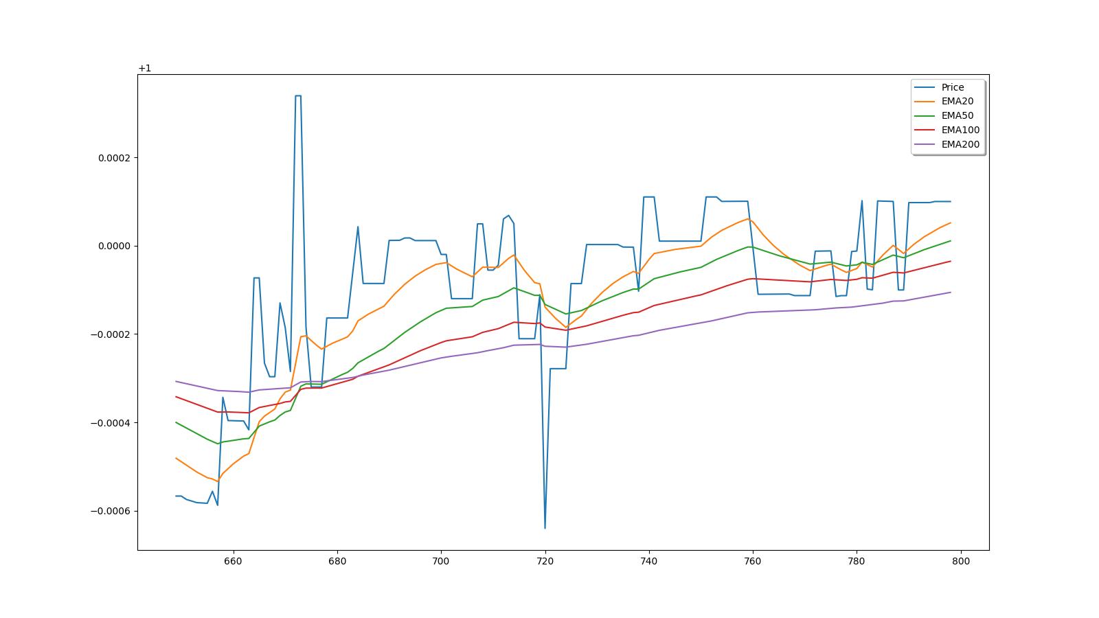 Glo Dollar Exponential Moving Averages