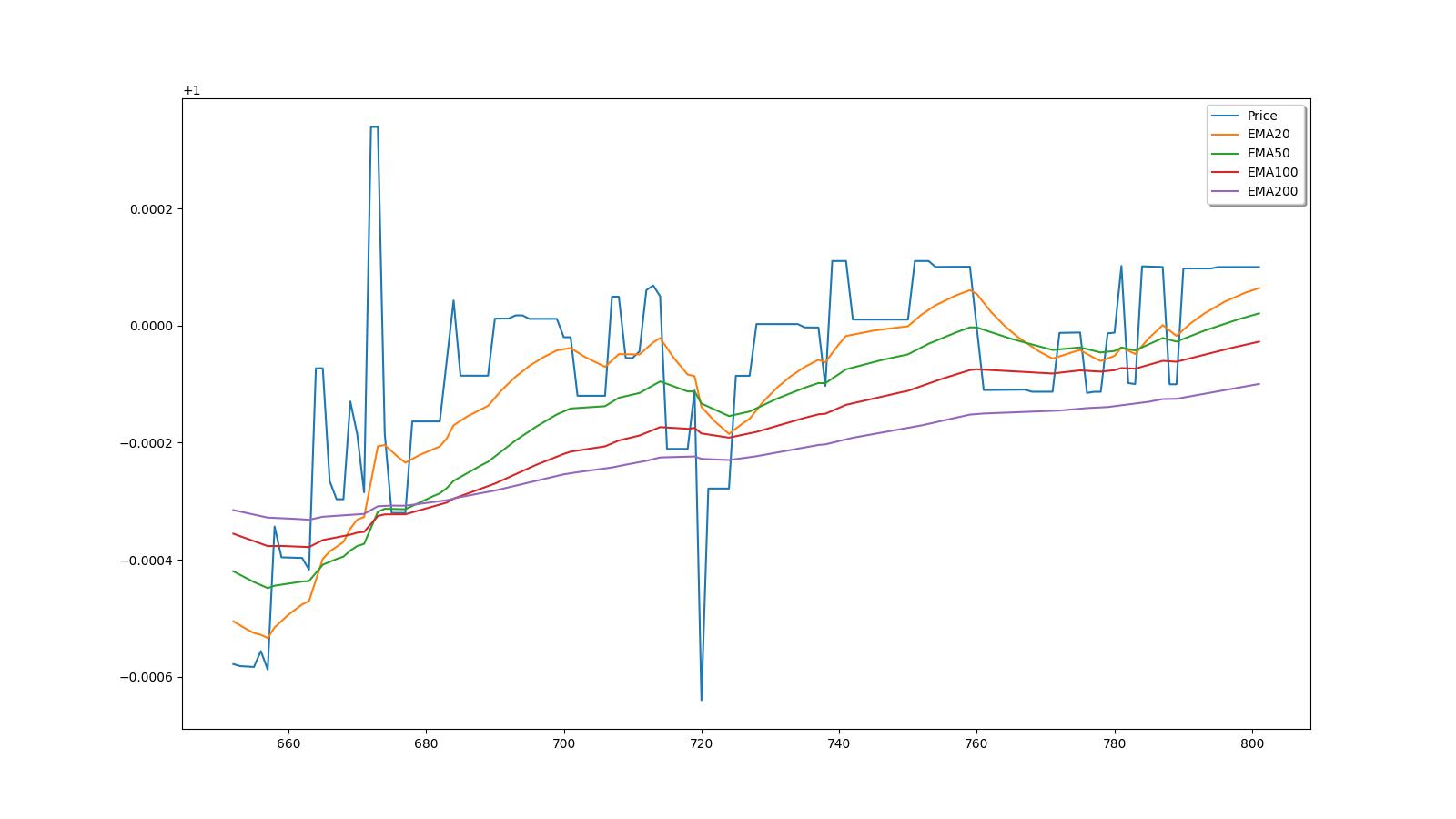 Glo Dollar Exponential Moving Averages