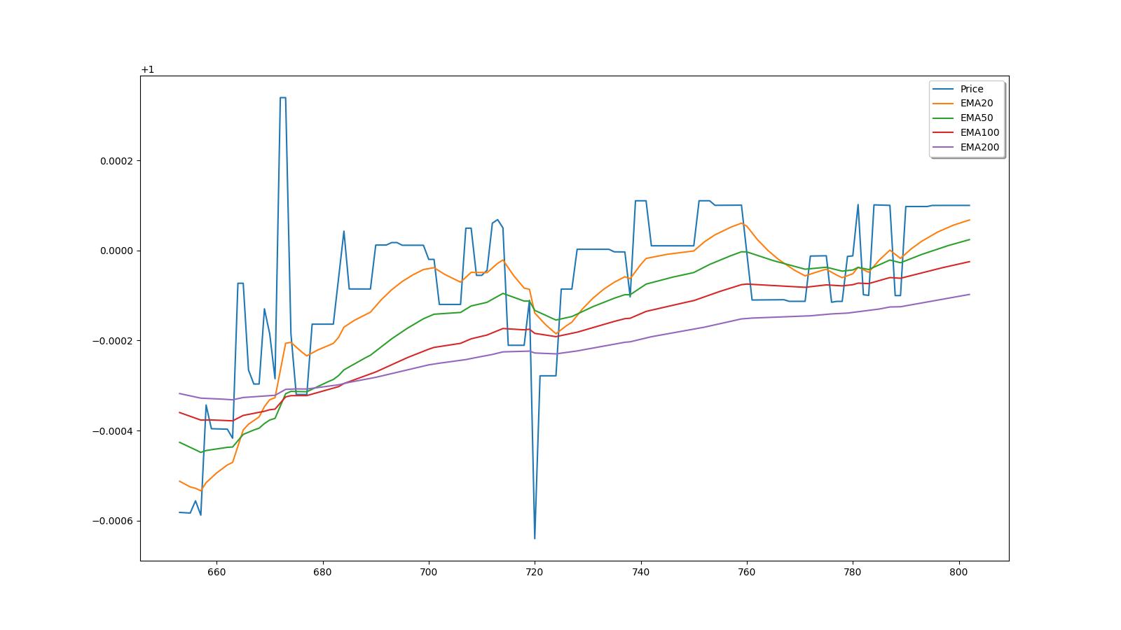 Glo Dollar Exponential Moving Averages