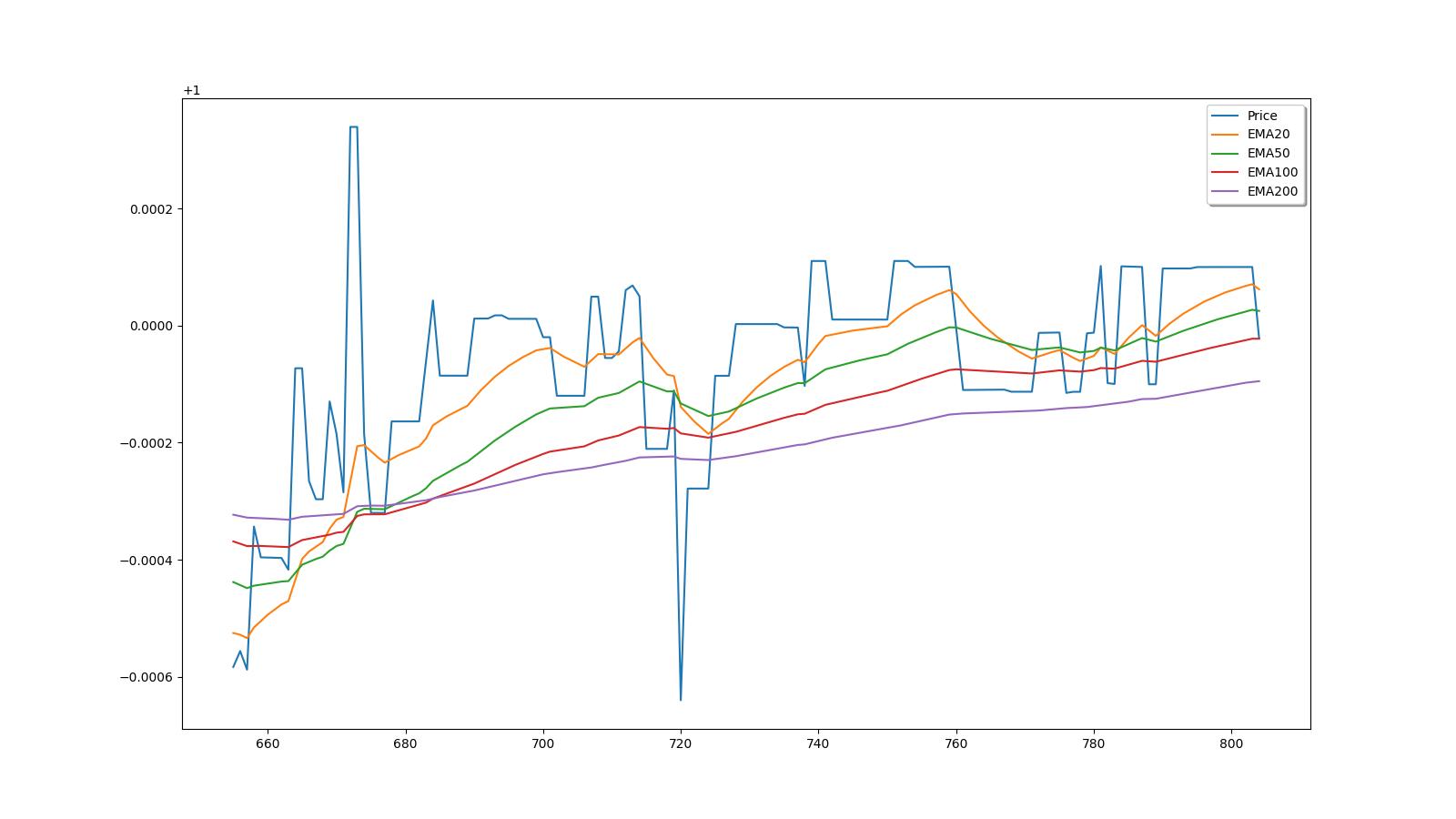 Glo Dollar Exponential Moving Averages