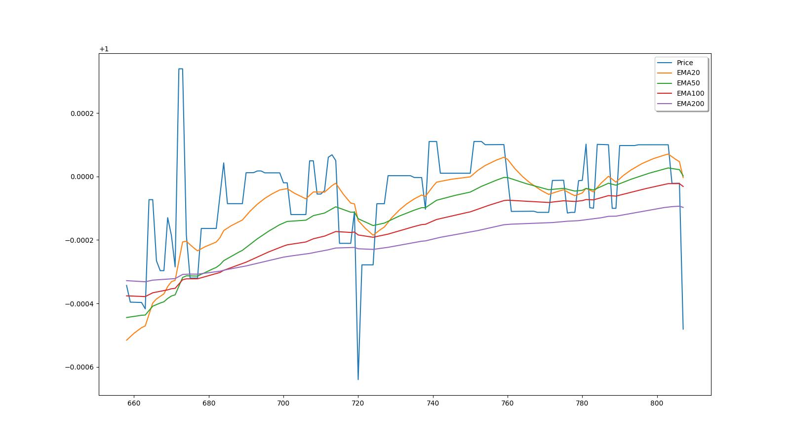 Glo Dollar Exponential Moving Averages