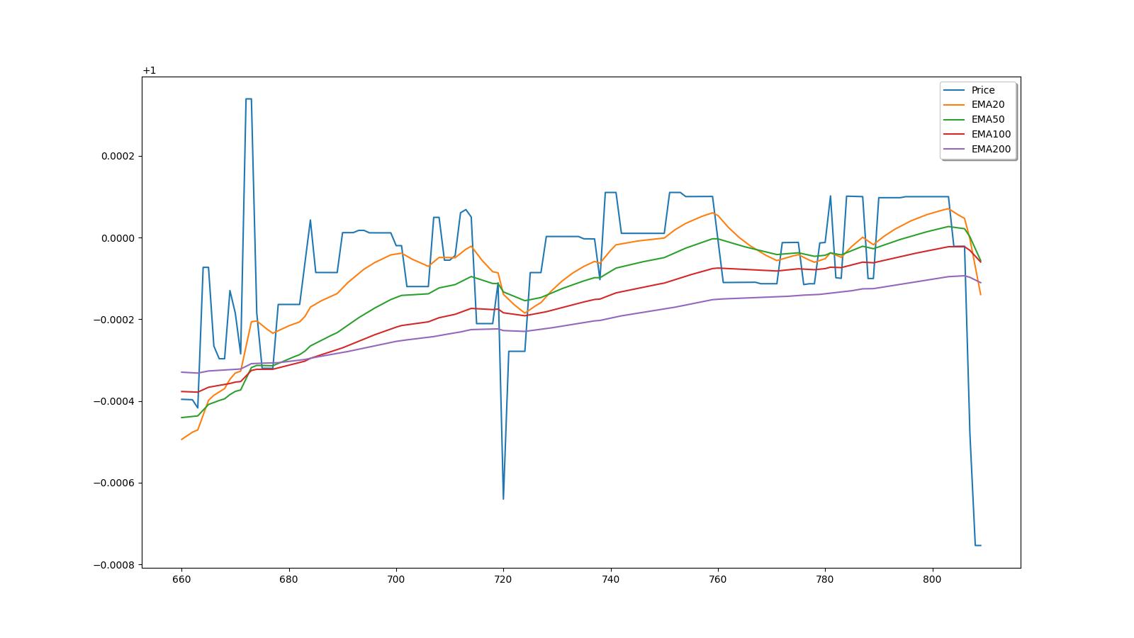 Glo Dollar Exponential Moving Averages