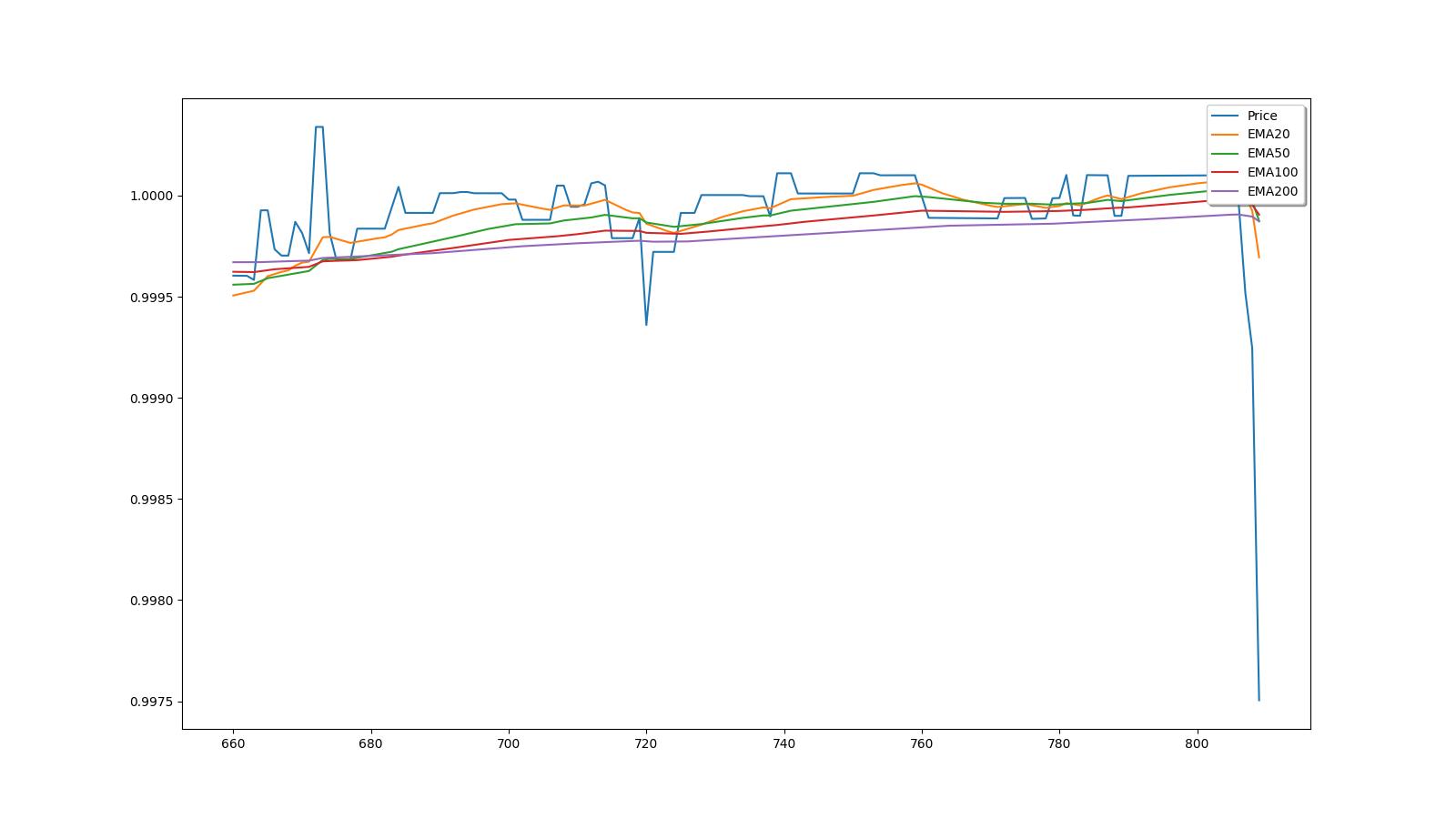 Glo Dollar Exponential Moving Averages