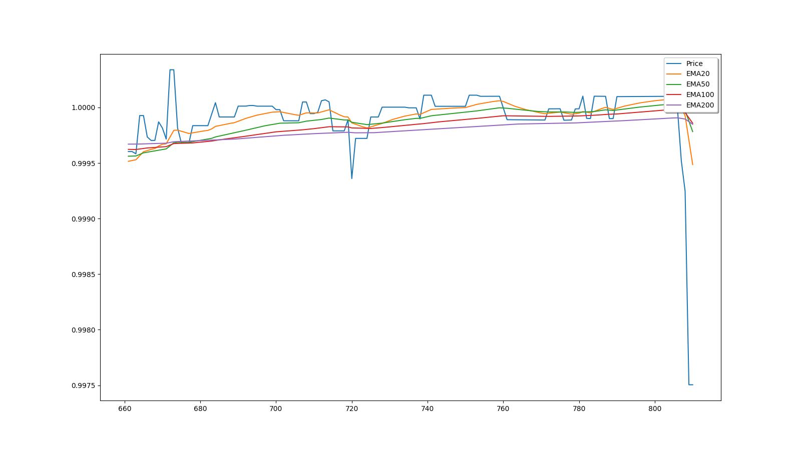 Glo Dollar Exponential Moving Averages