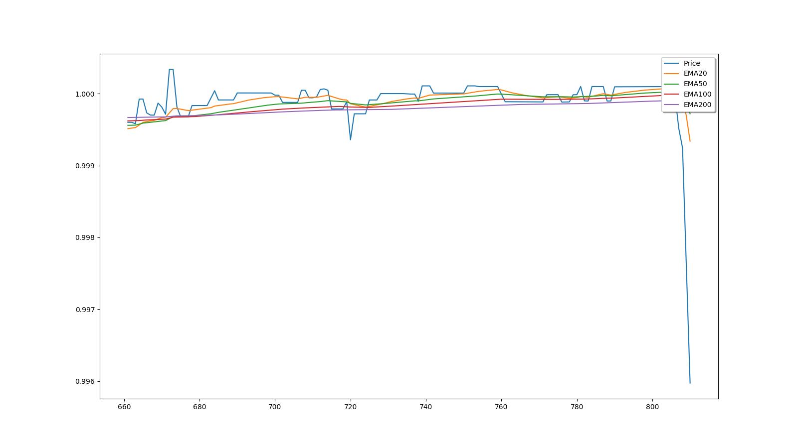 Glo Dollar Exponential Moving Averages